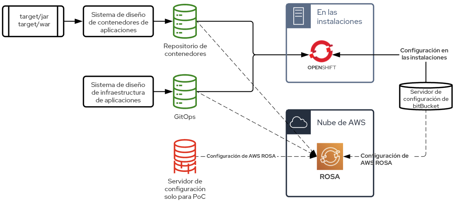 Gestión de máquinas virtuales y contenedores como código con OpenShift Virtualization en Red Hat ...
